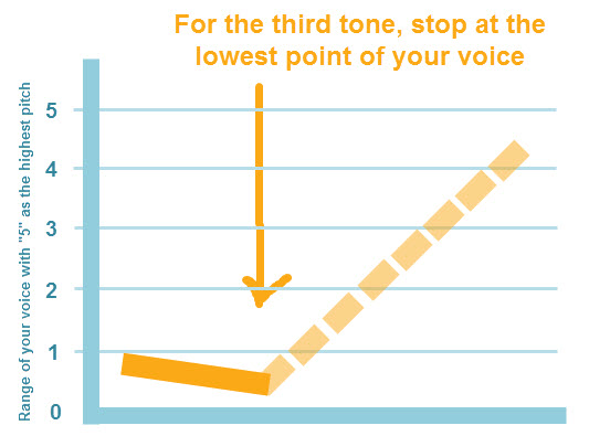 The 3rd Tone: How to Pronounce It Like a Chinese Native